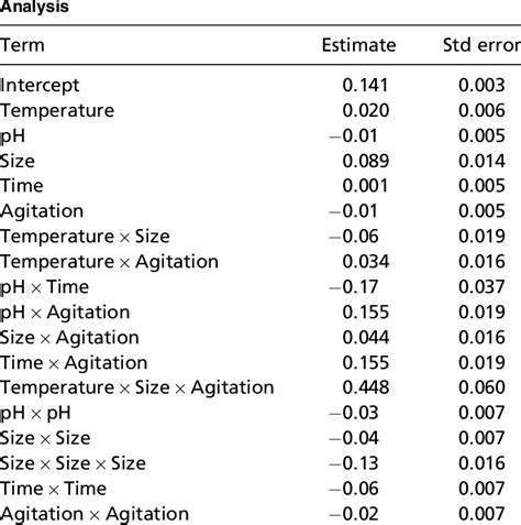Parameter Estimates From Stepwise Regression Download Table