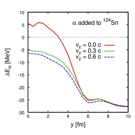 Internal Binding Energy Of An α Cluster Placed In The Ground State 124