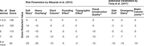 Risk Parameters Along With Scoring Download Table