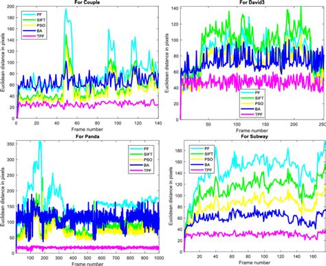 Comparisons Of Tracking Accuracy Of Different Trackers For Couple Download Scientific Diagram