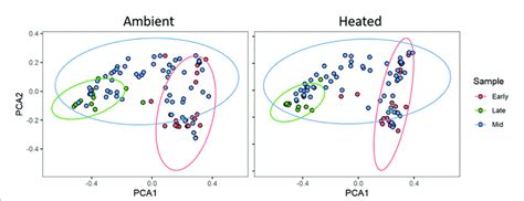 Principal Coordinates Analysis Plot Of The Generalized Unifrac Distance Download Scientific