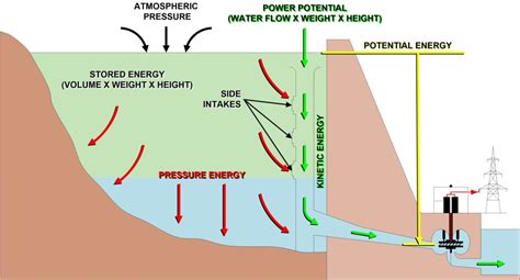 Hydropower Part I Why The Water Wheel Is More Complicated