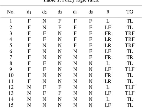 Table 1 From Research On Obstacle Avoidance Algorithm For Unmanned