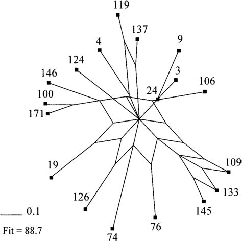 Split Decomposition Analysis Of 18 Randomly Selected L Monocytogenes