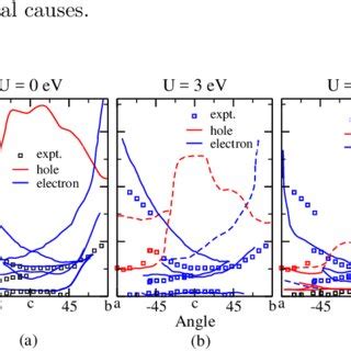 Comparison Between The Experimental Angular Dependence And The Download Scientific Diagram