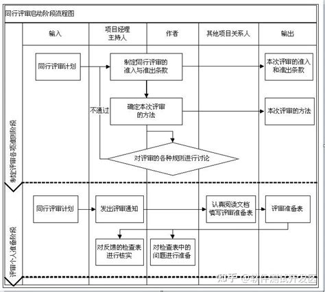 软件测试之项目立项与需求评审 知乎