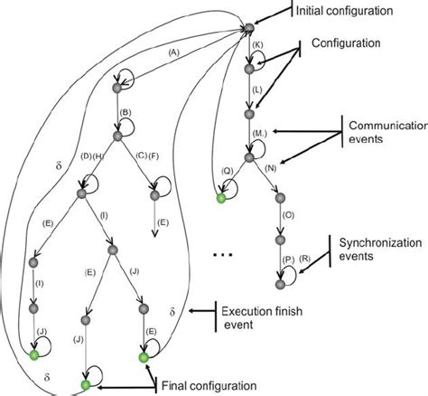 Fragments Of The Graph Of Possible Scenarios Download Scientific Diagram