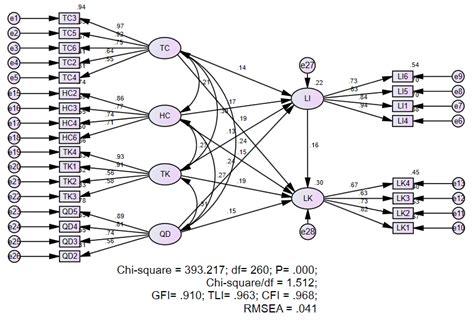 Sem Results For The Theoretical Model Standardised Estimates Download Scientific Diagram