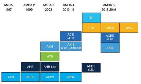 understanding the amba axi4 spec circuit cellar