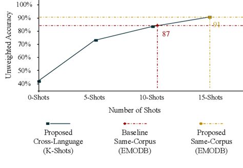 Figure 1 From Cross Language Speech Emotion Recognition Using Multimodal Dual Attention