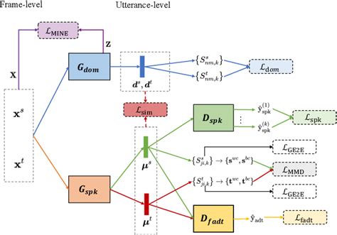 Figure 1 From Cross Domain Adaptation In Distance Space For Speaker Verification Semantic Scholar