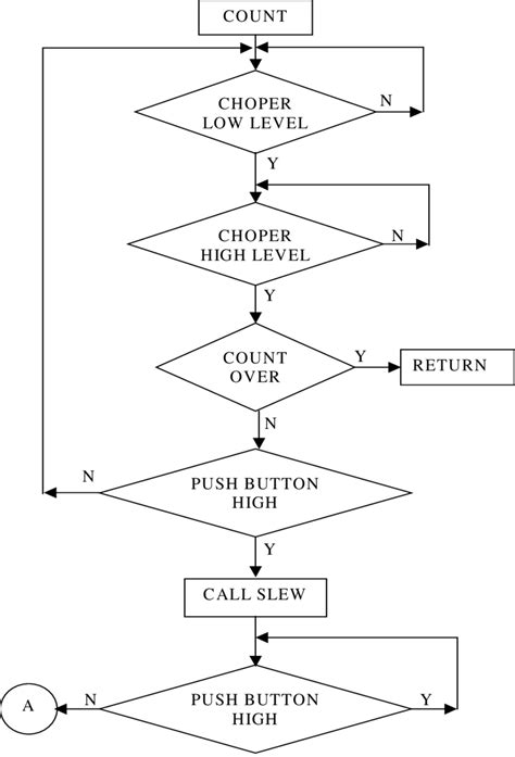 Flow Chart For The Count Subroutine Download Scientific Diagram