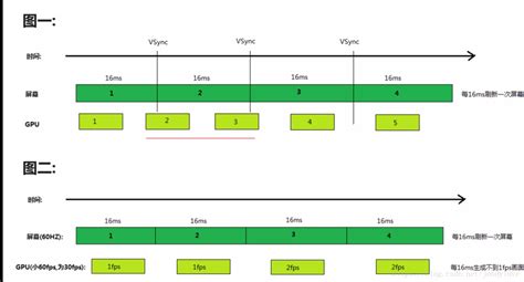 Android系统屏幕ui刷新机制android Refreshrate 由什么决定 Csdn博客