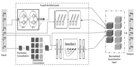 The Proposed Unified Deep Learning Architecture Download Scientific