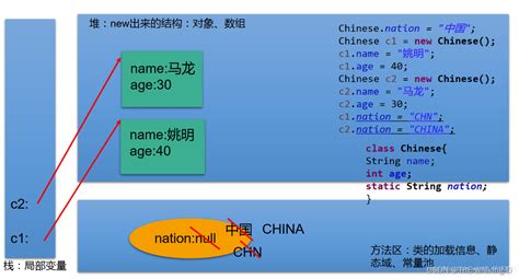 Java基础 Java内存图以及堆、栈、常量区、静态区、方法区的区别静态方法区属于方法区的一部分吗 Csdn博客