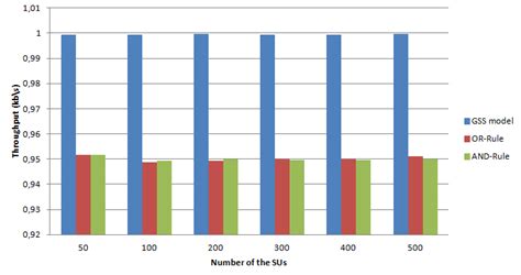 First Scenario Missed Detection Probability Fig 6 First Scenario