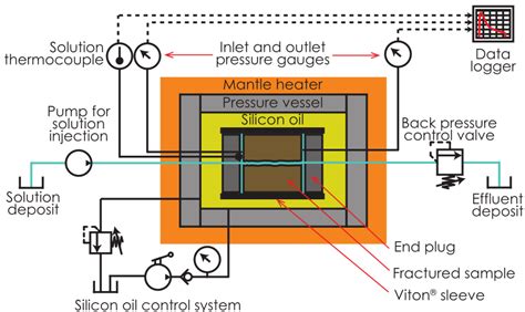 Experimental System For Chelating Agent Flooding Experiments Download Scientific Diagram