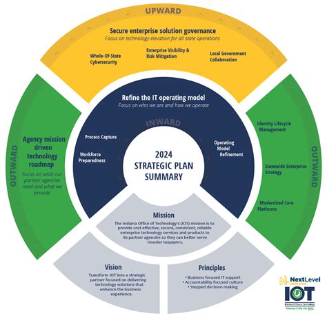 Iot 2024 Iot Strategic Priorities