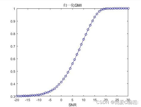 通过概率整形技术对64qam进行星座图整形 并输出gmi指标 阿里云开发者社区