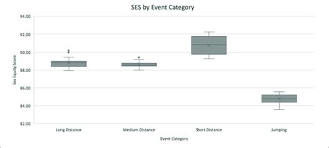 Sex Equity Scores By Event Category For Long Distance And Jumping N