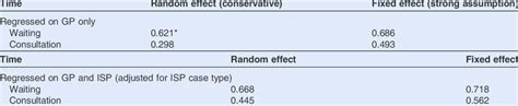 Proportion Of All Variance Explained By Intraclass Gp Variation In