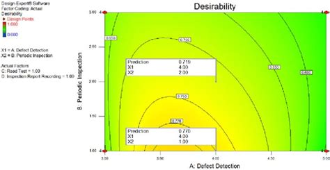 desirability contour plot download scientific diagram