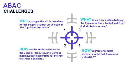 Rbac Vs Abac Vs Pbac A Practical Guide For Enterprises