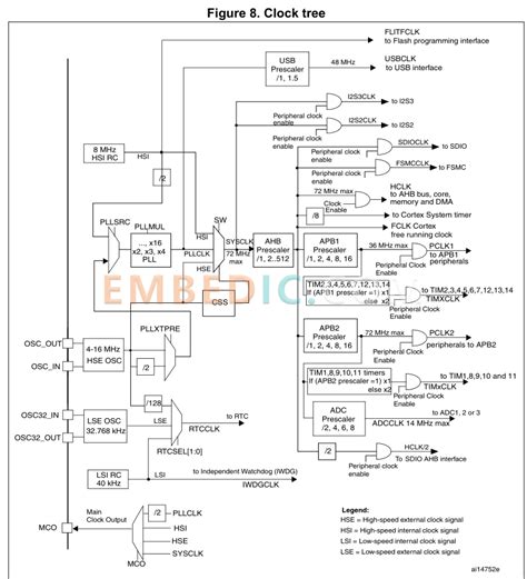 The Overview Of Stm32f103 Microcontroller Newly Updated 2023 Embedded