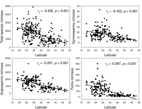 Latitudinal Gradient In Species Richness Of Total Plant Species Download Scientific Diagram