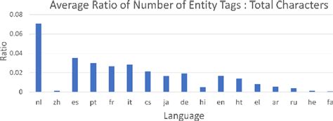 Figure 5 From Cross Lingual Text Clustering In A Large System