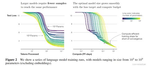 【论文阅读】scaling Laws For Neural Language Models Csdn博客
