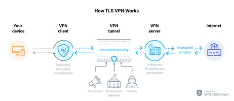 What Is Tls Vpn Protocol How To Use Tls Tunnel Vpn Unlimited