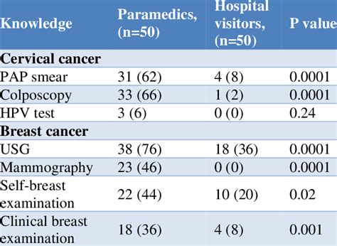 Knowledge About Screening Methods Of Cervical And Breast Cancer