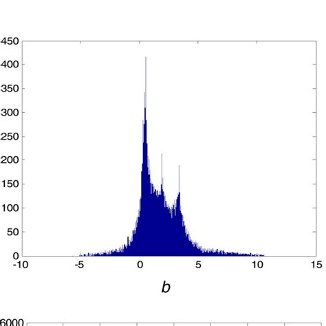 Phase Unwrapping Error Histogram A Least‐squares Method B Weighted Download Scientific