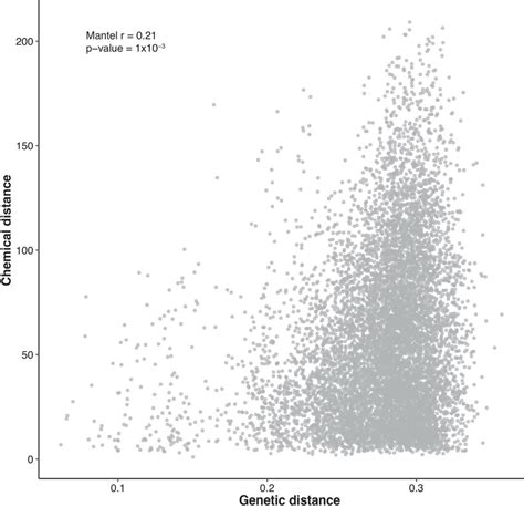 Correlation Of Chemical And Genetic Pairwise Distances Plot Of Genetic Download Scientific
