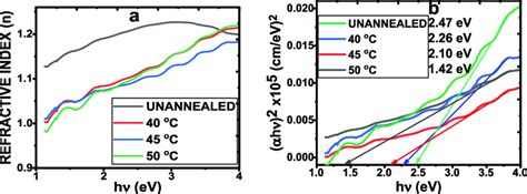 Plots Showing A Refractive Index Versus Energy And B Energy Band Gap Download Scientific