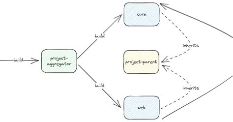 Maven 101 Multi Module