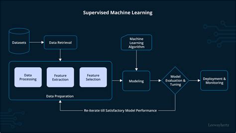 Building Intelligent Systems A Deep Dive Into Supervised Learning By Leewayhertz Dev Genius
