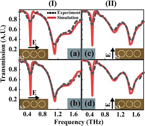 Column I Shows The Experimental Findings Black Dashed Curve And Download Scientific Diagram