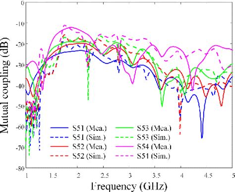 Figure 5 From Design Of A Compact Log Periodic Dipole Array Antenna For Broadband And High Power