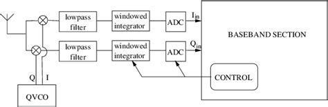 The Global Architecture Of The Mixed Mode Uwb Receiver Download