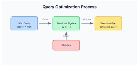 Query Optimization How The Query Optimizer Works Using Relational Algebra By Ibrahim H Al