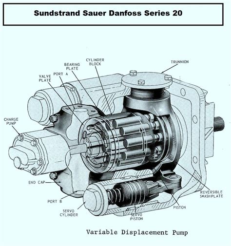 How To Choose The Correct Size Unit For Your Sundstrand Sauer Danfoss Series 20 Hydrostatic