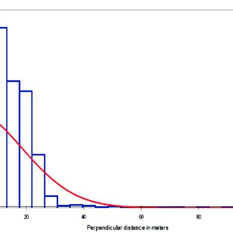A Graph Showing The Detection Probability Of The Three Species Against