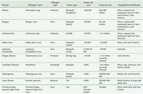 Evolutionary Consequences Of Vector Borne Transmission How Using