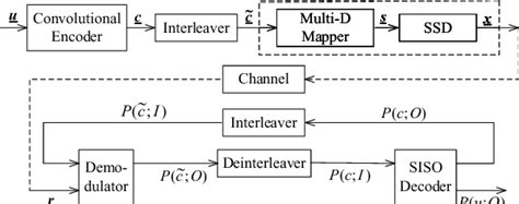 The Proposed Bicm Id System With Multi D Mapping And Ssd Download