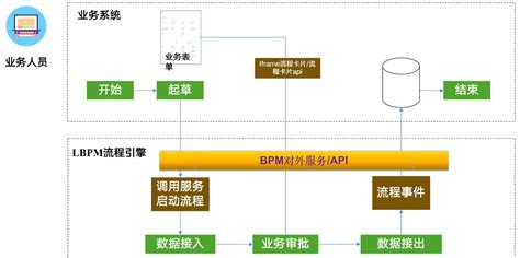 流程引擎集成业务系统的三种模式业务流程引擎 Csdn博客