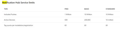 How Many Tags We Are Allow To Register Per Device For Azure Push Notification Hub Stack Overflow