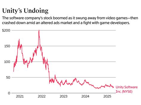 After A Dramatic Implosion Can Unity Software Resurrect Itself — The Information