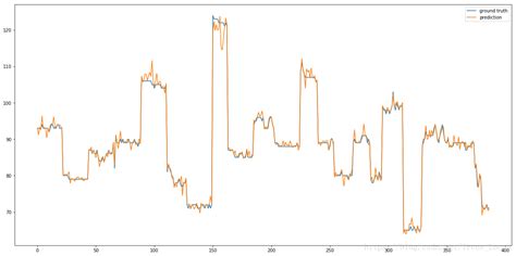 【问题解决】keras实现lstm回归模型预测结果为相同常数解决方式lstm预测值不变 Csdn博客